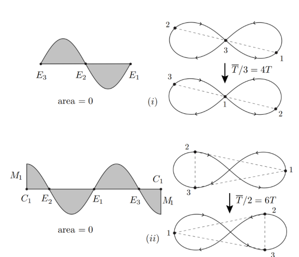 A Proof of the Existence of the Figure-8 Orbit using Actions and the ...