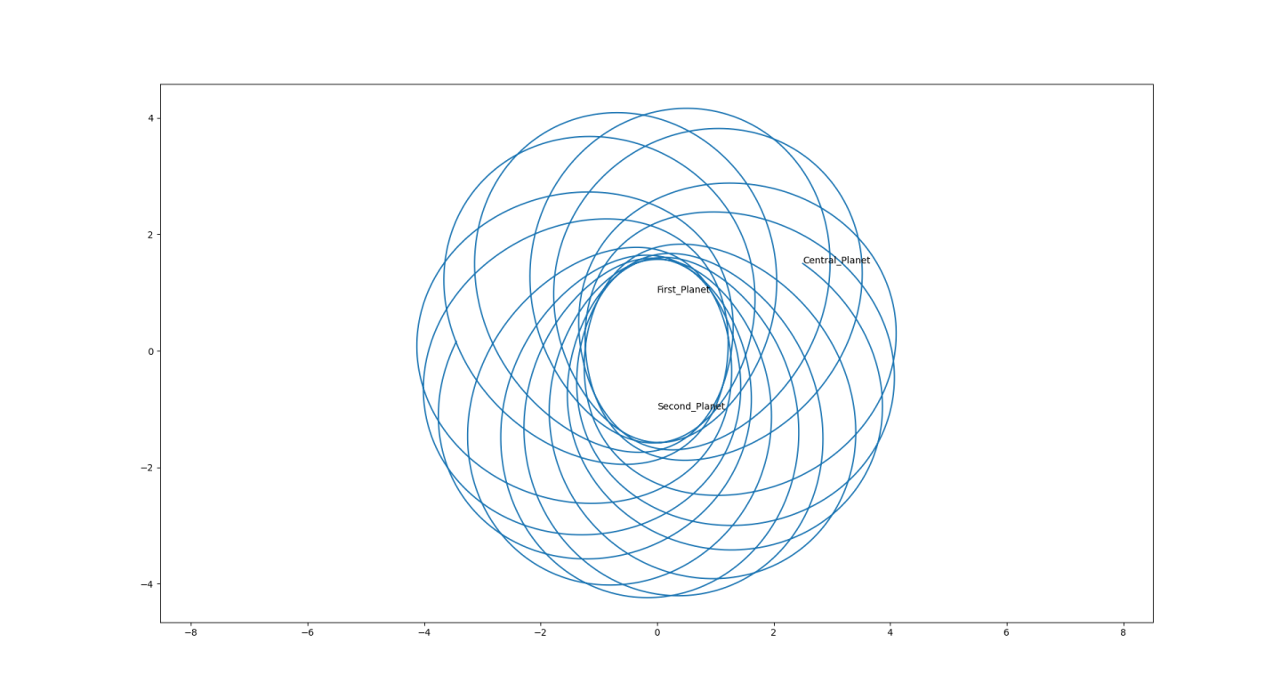 Problem of Two Fixed Centers (Part III) | Henry Yip