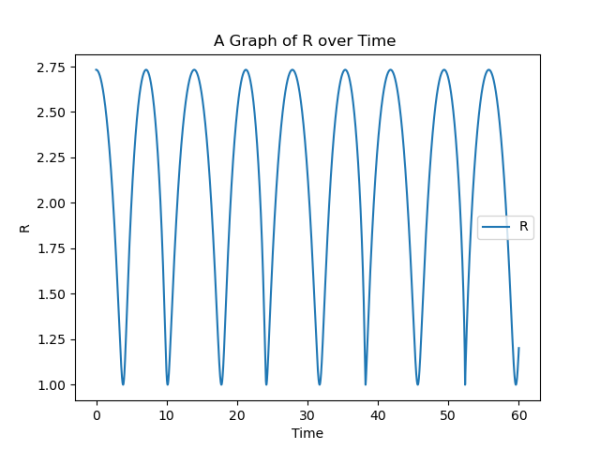 Problem of Two Fixed Centers (Part II) | Henry Yip