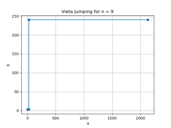 Infinite Descent and Vieta’s Formulas | Henry Yip